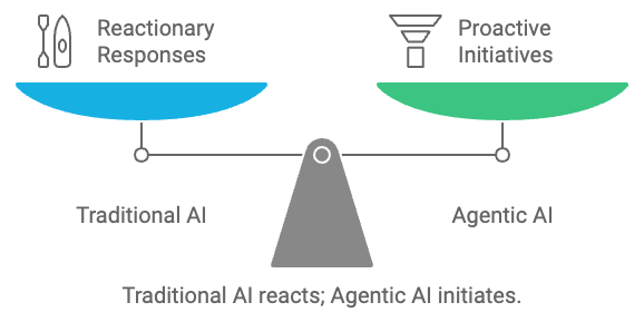 Demystifying Agentic AI: How AI Agents Can Change Healthcare Efficiency Now Demystifying Agentic AI: How AI Agents Can Change Healthcare Efficiency Now