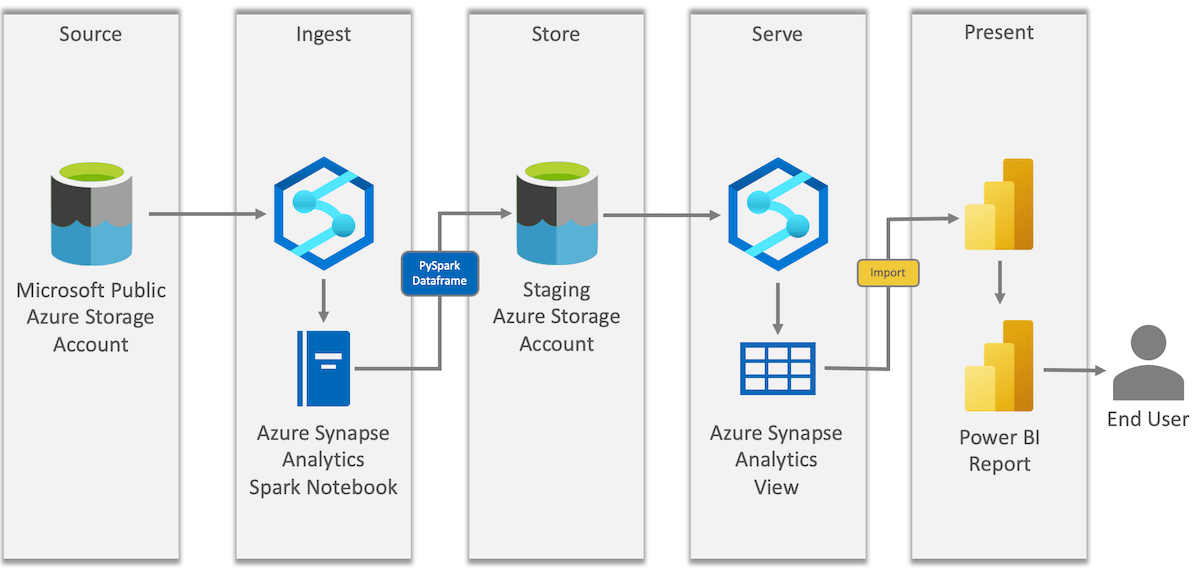 Simplifying PHI Workflows with Azure Health Data Services