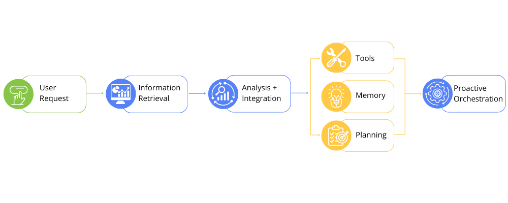 Demystifying Agentic AI: How AI Agents Can Change Healthcare Efficiency Now