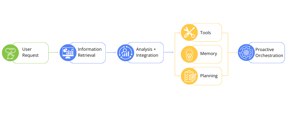 How Agentic AI Accelerates Innovation for Value-Based Care