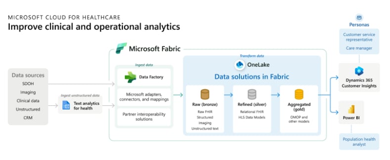 What is Microsoft Azure Data Lake and Why Healthcare IT Should Care