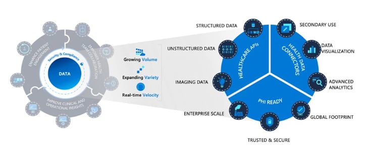 Simplifying PHI Workflows with Azure Health Data Services