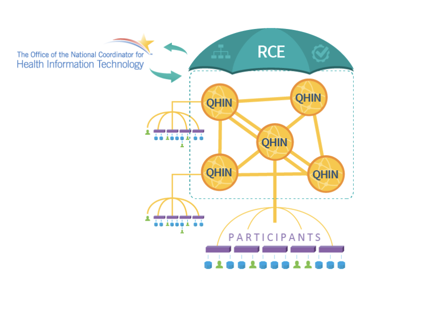 Understanding TEFCA: Key Changes and Impacts on Healthcare in 2025 and ...