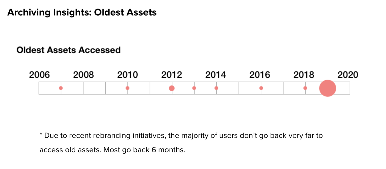Developing a Digital Asset Management Maintenance Strategy