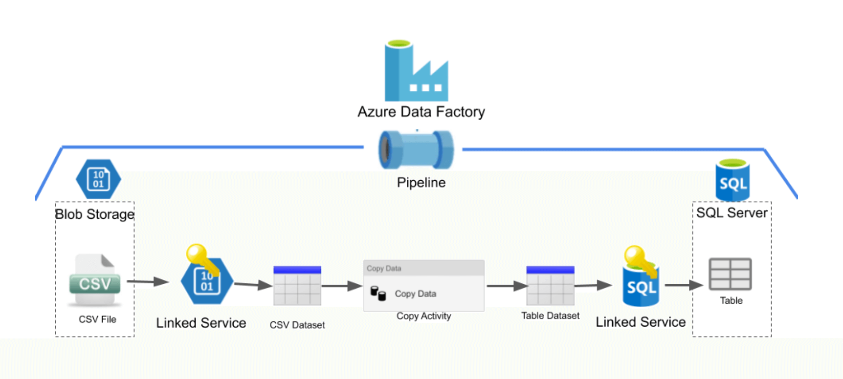 What is Azure Data Factory?