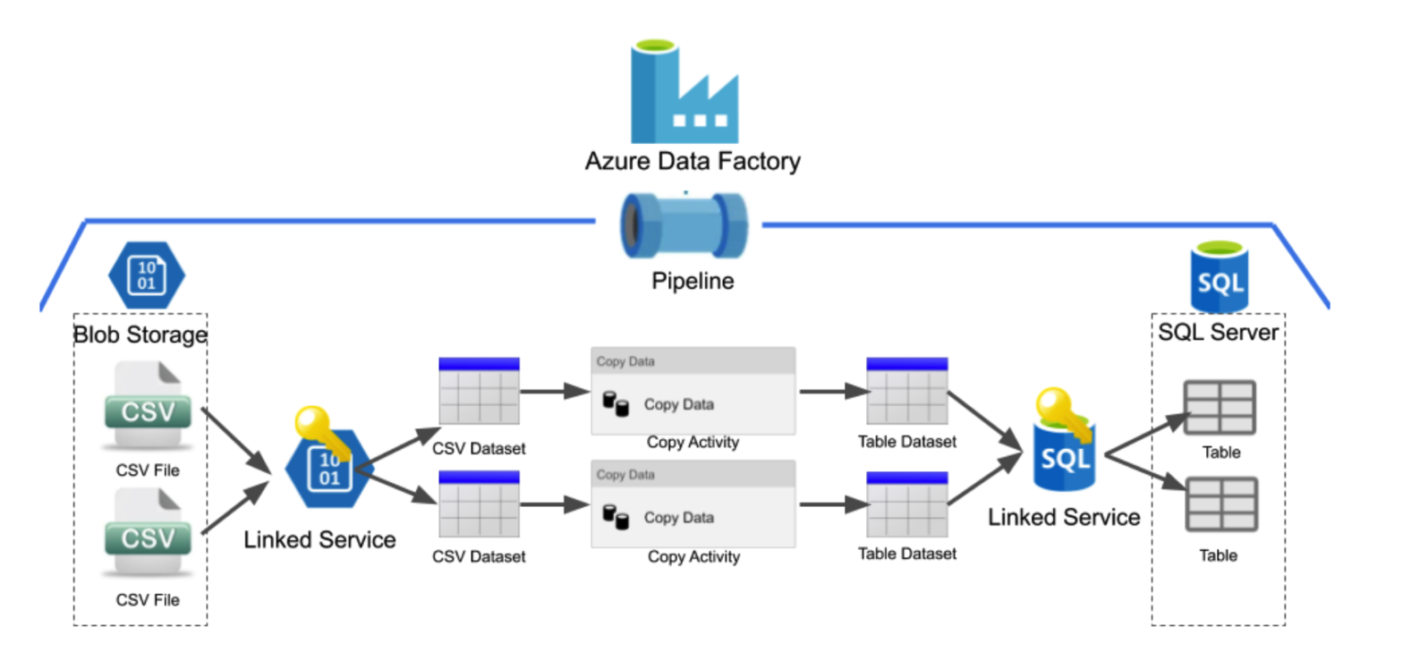 What is Azure Data Factory?