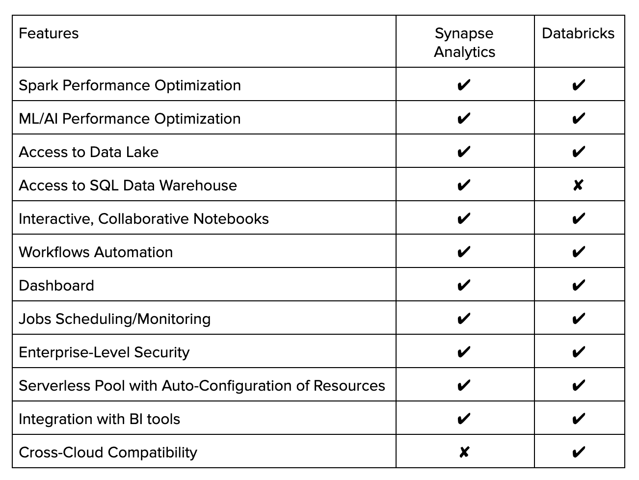 Completing Azure Modern Data Platform with Synapse Analytics